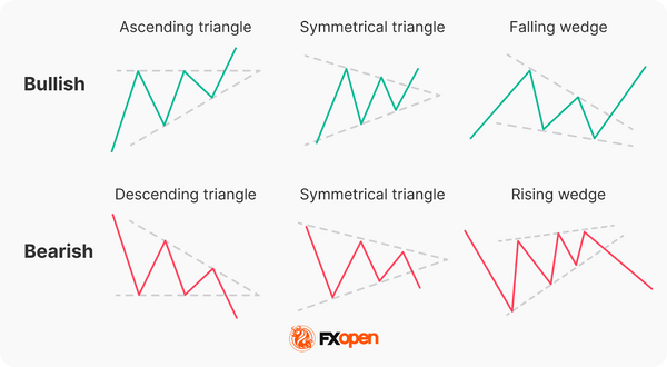 Triangle Pattern: Construction Rules and Trading Strategies | Market Pulse