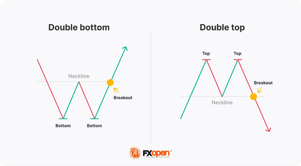 What Is the Double Bottom (W) Pattern, and How May Traders Use It ...