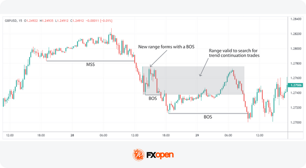 Market Structure Shift (MSS) in ICT Trading: the Concept and ...