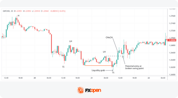 Liquidity Grabs: Identification and Trading Strategies | Market Pulse