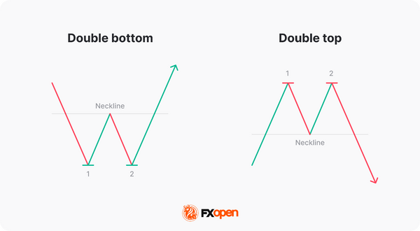 Trading the Double Top Pattern: Structure, Signals, and Strategy ...