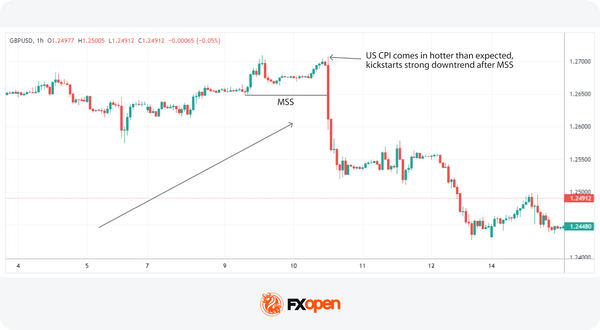Market Structure Shift (MSS) in ICT Trading: the Concept and ...