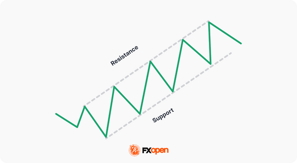 Ascending Channels: Key Characteristics and Trading Applications ...