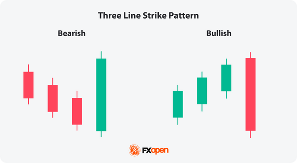 Spotting and Trading the Three Line Strike Candlestick Pattern | Market ...
