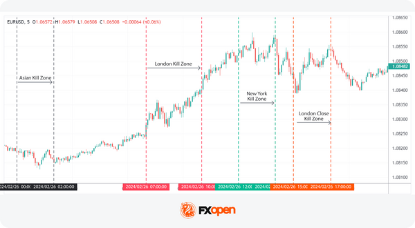 ICT Concepts: What Is Inner Circle Trading? | Market Pulse