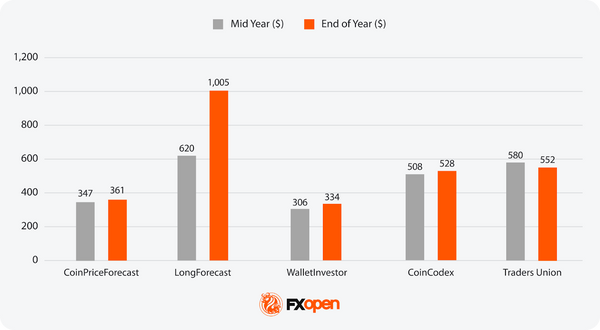 Analytical Nvidia (NVDA) Stock Projections for 2025-2040 | Market Pulse