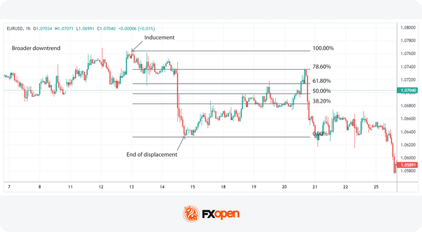 ICT Concepts: What Is Inner Circle Trading? | Market Pulse