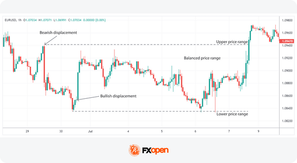 ICT Concepts: What Is Inner Circle Trading? | Market Pulse