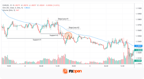 What the Break and Retest Strategy Is and How It Works | Market Pulse