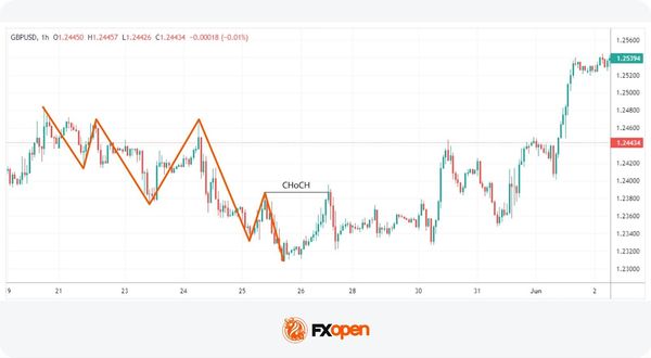 What Is a Change of Character (CHoCH) in Trading? Definition, Signals ...