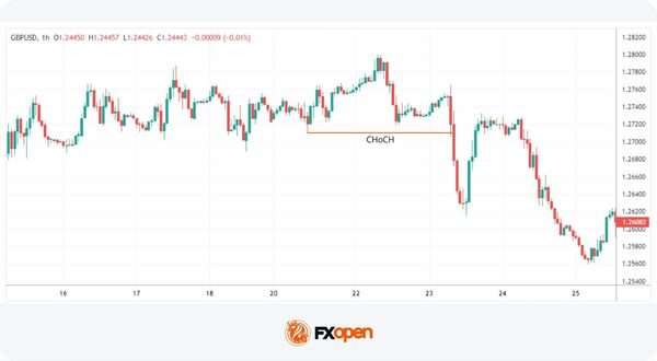 What Is a Change of Character (CHoCH) in Trading? Definition, Signals ...