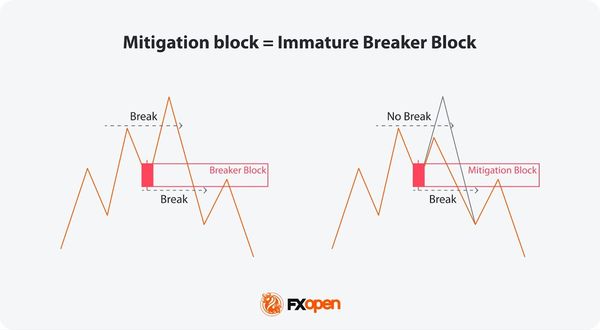 Mitigation Blocks: How May Traders Identify and Trade Them? | Market Pulse
