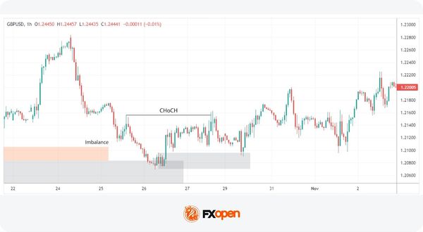 What Is a Change of Character (CHoCH) in Trading? Definition, Signals ...