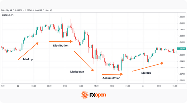 Wyckoff Trading Explained: Cycles, Schematics, and Strategy | Market Pulse