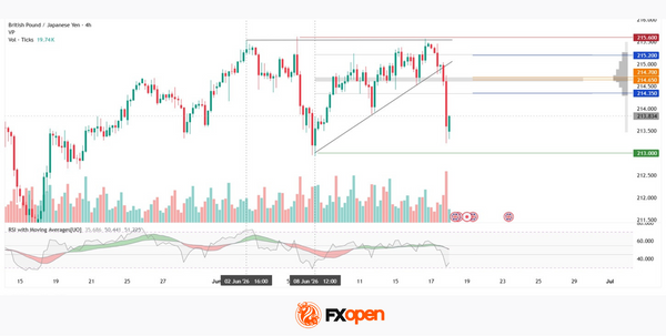GBP/JPY: Ascending Triangle Under Pressure | Market Pulse